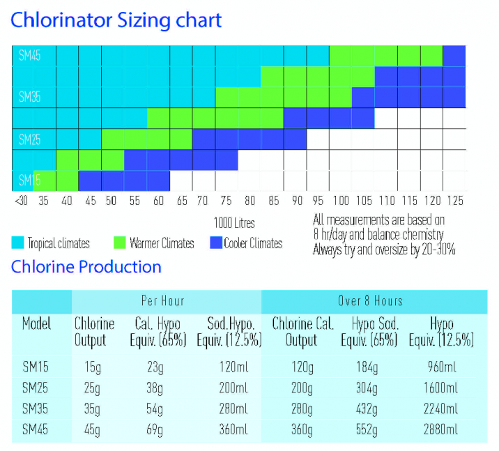 Pentair ECO-CHLOR SM Salt Chlorinator